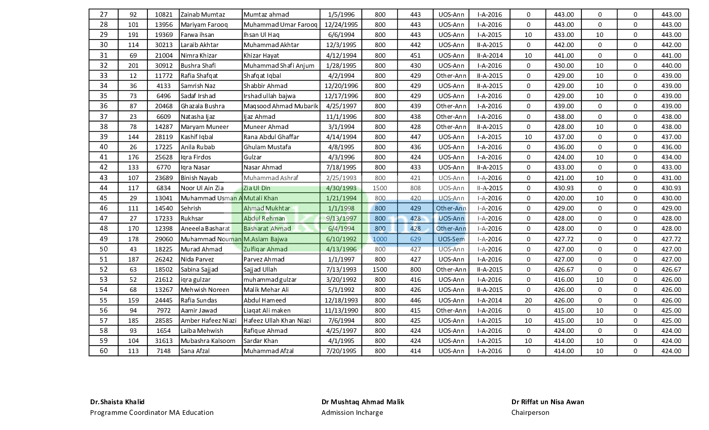 University of Sargodha (UoS) - First Merit List 2016 - MA Education (Self Supporting)